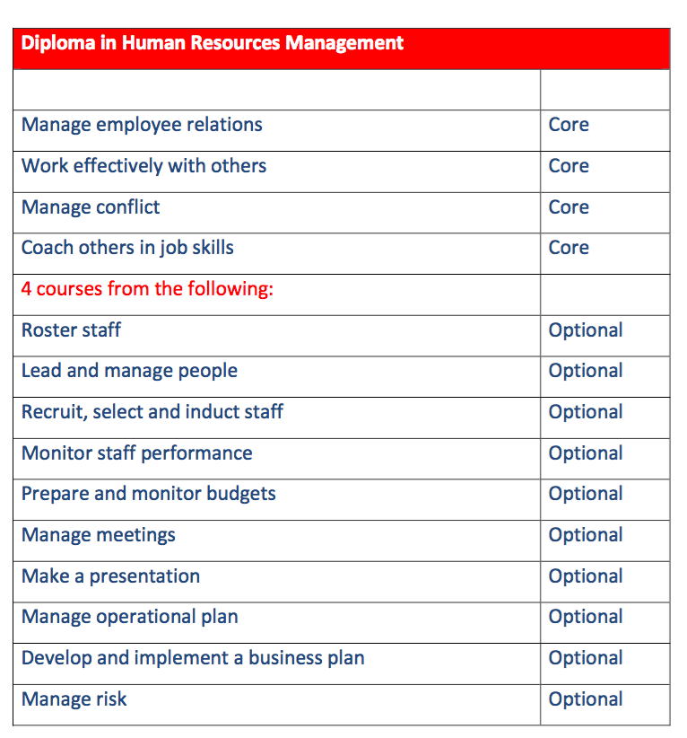 Diploma in Human Resources Management - Academy